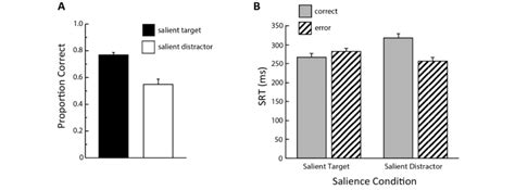 A Mean Proportion Of Trials Where Target Was Correctly Selected By Download Scientific