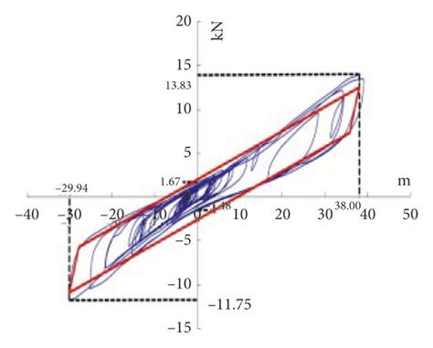 Mlqt 4 800 Gal Hysteretic Curve A Hysteresis Curve Of 90 Mm Lrb