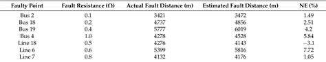 Table 1 From A Localized Transient Based Fault Location Scheme For