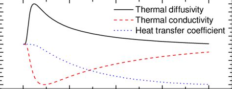 Normalized Sensitivity Coefficients Download Scientific Diagram