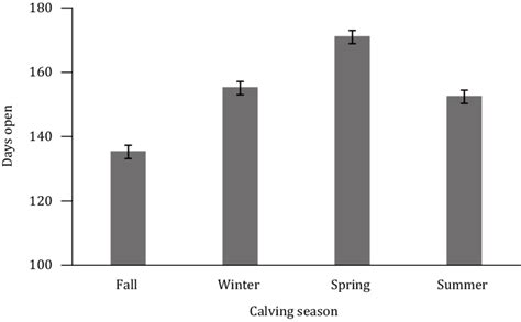 Effect Of Calving Season On Days Open Download Scientific Diagram