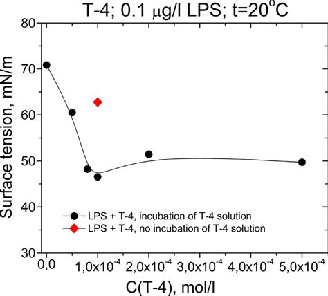 Equilibrium Surface Tension Isotherm Of Aqueous Solutions From Mixtures