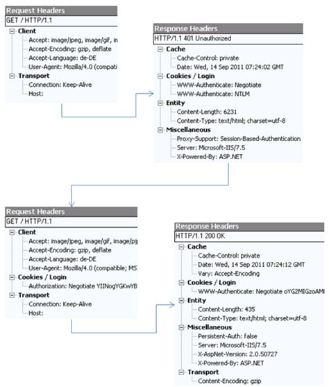 Integrated Windows Authentication With Negotiate The Best C Programmer In The World