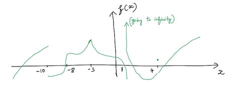 Differentiability Of A Function Given Its Graph Towards Ai