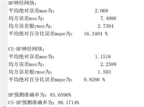 布谷鸟搜索算法cs优化bp神经网络cs Bp回归预测 Matlab代码实现bp神经网络算法布谷鸟优化 Csdn博客