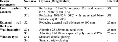 Design Parameters And Their Options And Types Download Scientific Diagram
