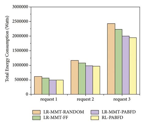 Comparing The Total Ec Of Four Methods Regarding Requests 1 2 And 3