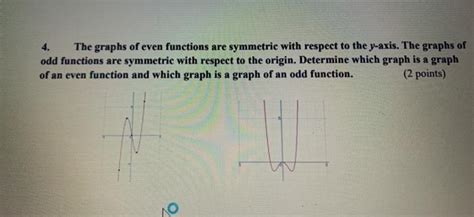 Solved The Graphs Of Even Functions Are Symmetric With Chegg
