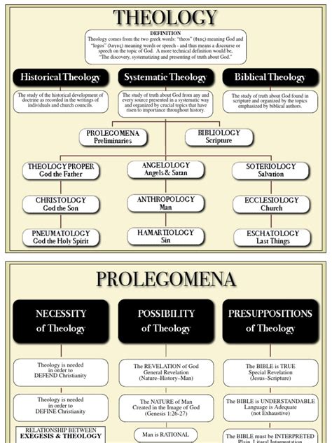 Chart Of Branches Of Theology Revelation Bible