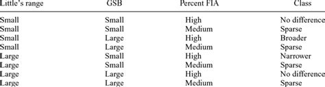 Range Classes Defined By Little S Range And Gsb Area And The Portion