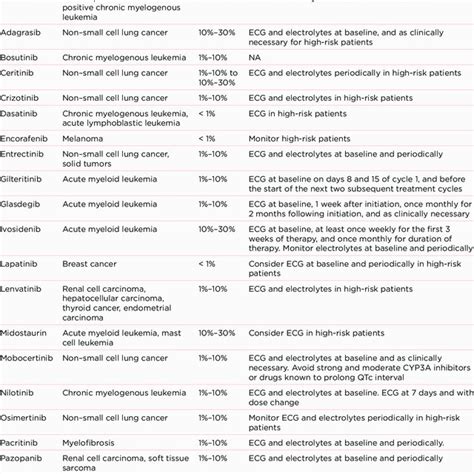 Qt Prolongation Monitoring Recommendations Download Scientific Diagram