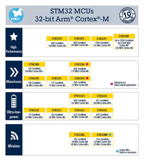 مجله الکترونیک 3 I آموزش برنامه نویسی برد Stm32 Blue Pill با Arduino Ide
