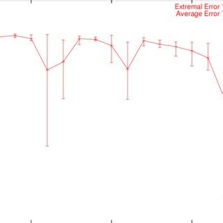 15 Cluster Error Vs Number Of Clusters For The Feature Signature Graphs Download Scientific