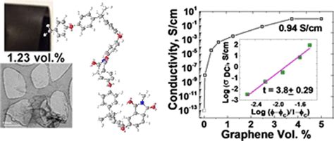 Fabrication Of GraphenePolyimide Nanocomposites With Superior Electrical Conductivity ACS