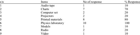 Availability Of Instructional Materials Download Table