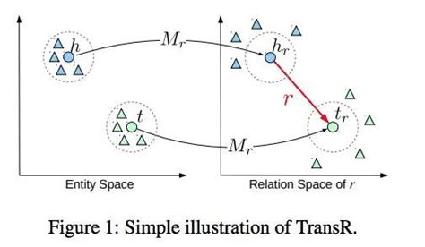 知识图谱嵌入的translate模型汇总（transe，transh，transr，transd知识图谱翻译嵌入transh模型python