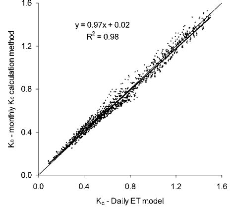 Comparison Of The Crop Coefficient K C Calculated With The Monthly K C