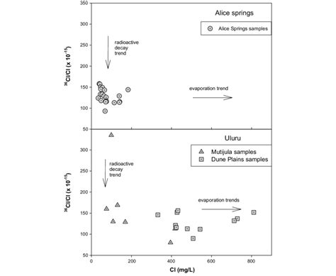 The 36 Clcl Ratio Versus Cl Concentrations For The Amadeus Basin