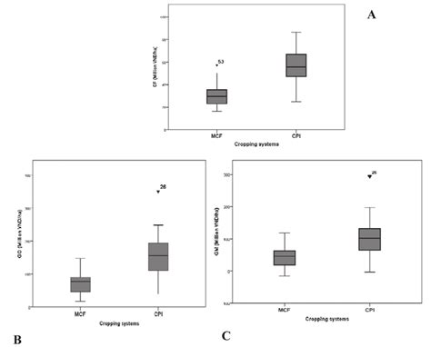 Boxplot Of A Cost Of Production Cp B Gross Output Go And C