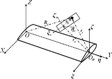 Figure 2 From Worst Case Flutter Analysis Of A Stored Wing With Structural And Aerodynamc