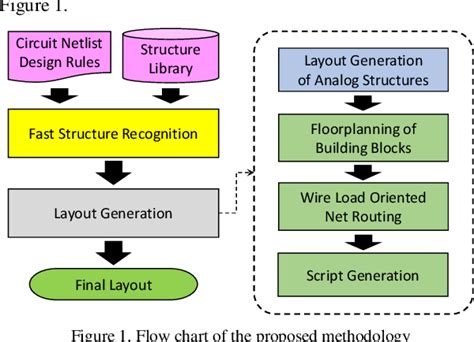 figure 3 from a structure based methodology for analog layout generation semantic scholar