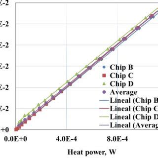 Chip D thermal map Temperature scale is ºC Download Scientific Diagram