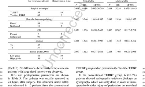 univariable and multivariable analysis of recurrence download