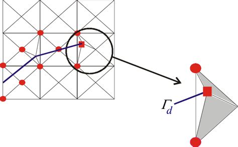 Sketch Of The Cohesive Tip Region With Local Remeshing During Crack Download Scientific Diagram