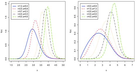 a plots of the poisson gamma birnbaum saunders pgbs density