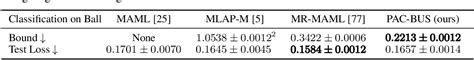 table 1 from generalization bounds for meta learning via pac bayes and