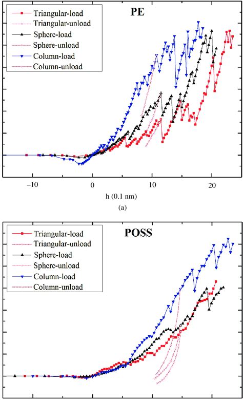 3 the loading and unloading load displacement curves for a pe and b