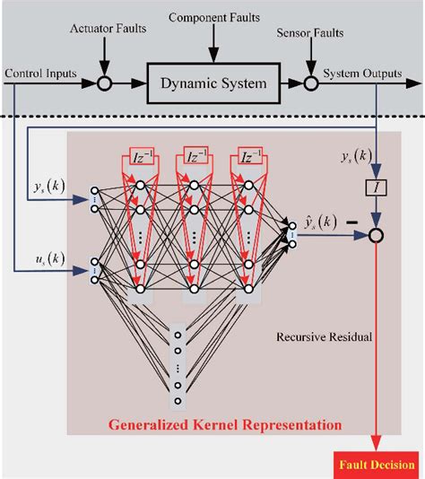 Figure 3 From Data Driven Designs Of Fault Detection Systems Via Neural