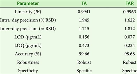 Summary Of Validation Parameters Download Scientific Diagram
