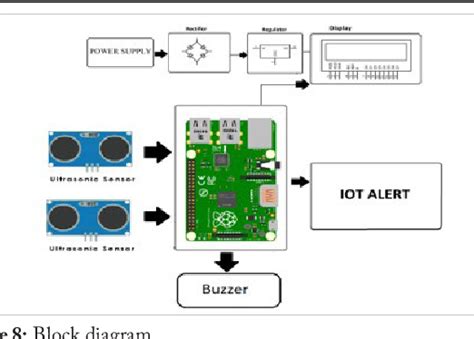 Figure 8 From Smart Garbage Monitoring System Leveraging Raspberry Pi Technology Semantic Scholar