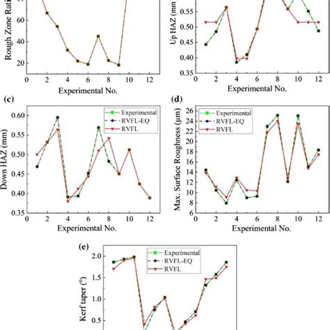 Design Matrix Taguchi L Orthogonal Array Used To Train Eo Rvfl