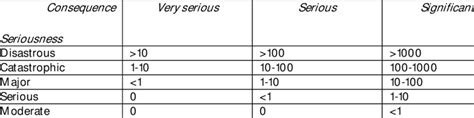 Seriousness Scale Defined As The Link Between Consequence And The Download Table