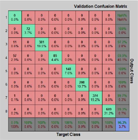 Confusion Matrix For Validating Download Scientific Diagram