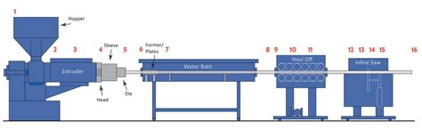 Plastic Pipe Extrusion Process At David Frakes Blog