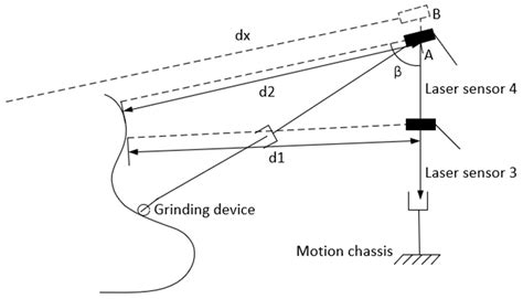 Sensors Free Full Text Research On Surface Tracking And Constant Force Control Of A Grinding