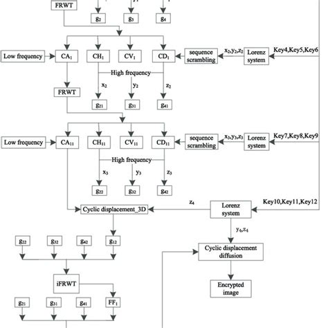 Encryption Flow Chart Download Scientific Diagram