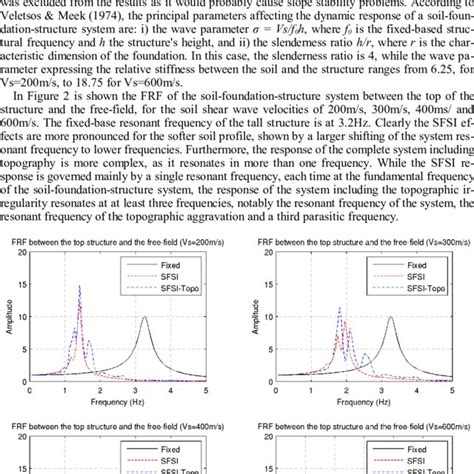 Frequency Response Function Between The Top Of The Structure And The