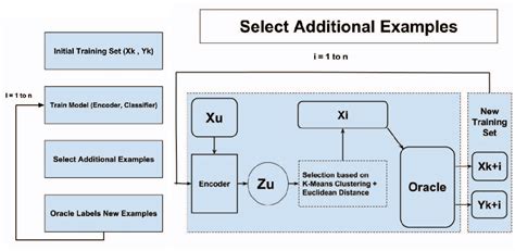 Figure 2 From Active Learning Strategy Using Contrastive Learning And K Means For Aquatic