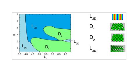 Ordering Lamellar Forming Copolymer Thin Films In 3d Bicontinuous Morphologies Via Lamellar
