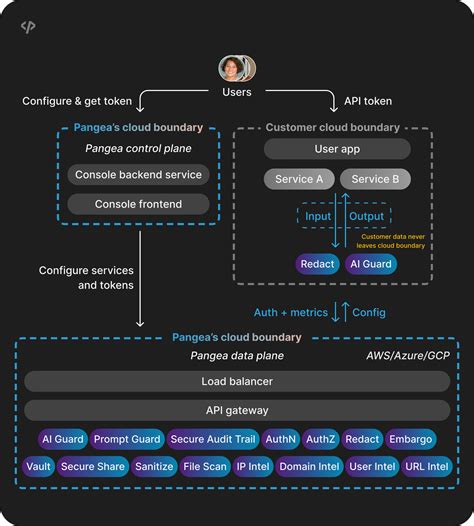 Deployment Models Edge Pangea