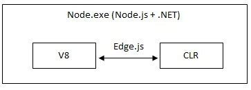 Run NET And Node Js Code In Process With Edge Js InfoQ