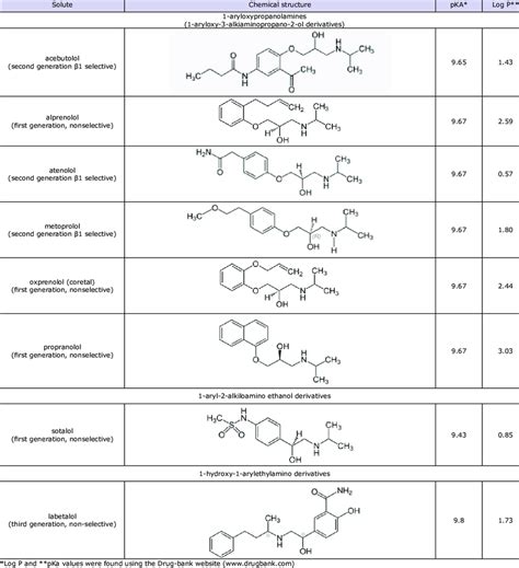 Chemical Structures And Physicochemical Properties Of The Investigated
