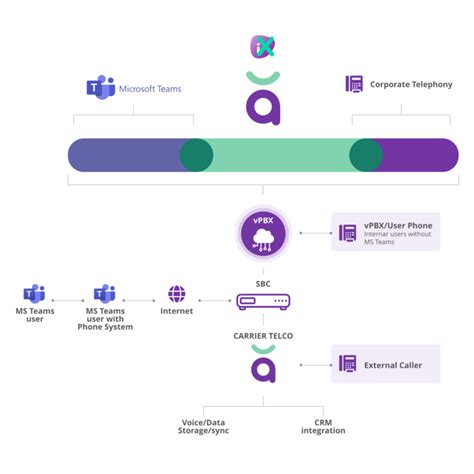 Microsoft Teams Direct Routing vs Calling Plans Telefonía Teams