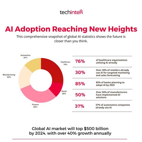 Techintelli Solutions On Linkedin Techintelli Ai