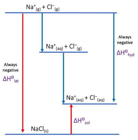 Enthalpy Relating Lattice Solution And Hydration Enthalpies