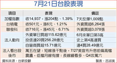 台積電聯發科衝鋒 台股長紅 財經要聞 工商時報